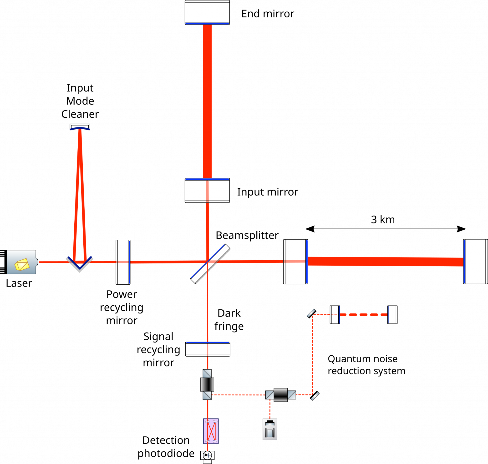 Optical Layout – Virgo