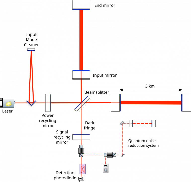 Optical Layout – Virgo