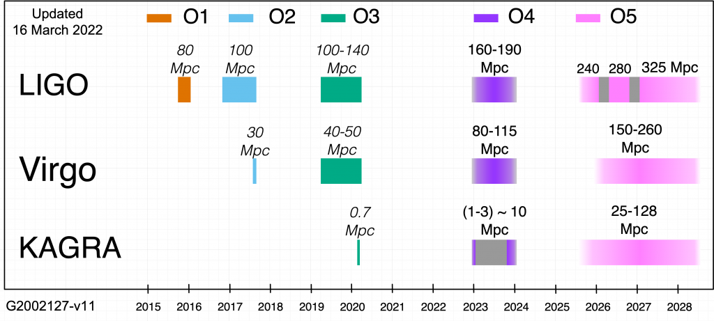 LIGO-Virgo-KAGRA Runs – Virgo
