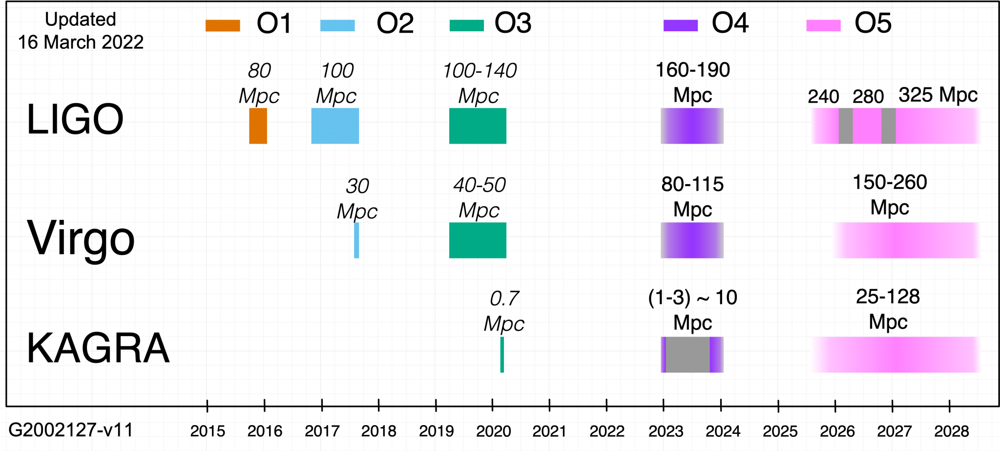 LIGO-Virgo-KAGRA Runs – Virgo