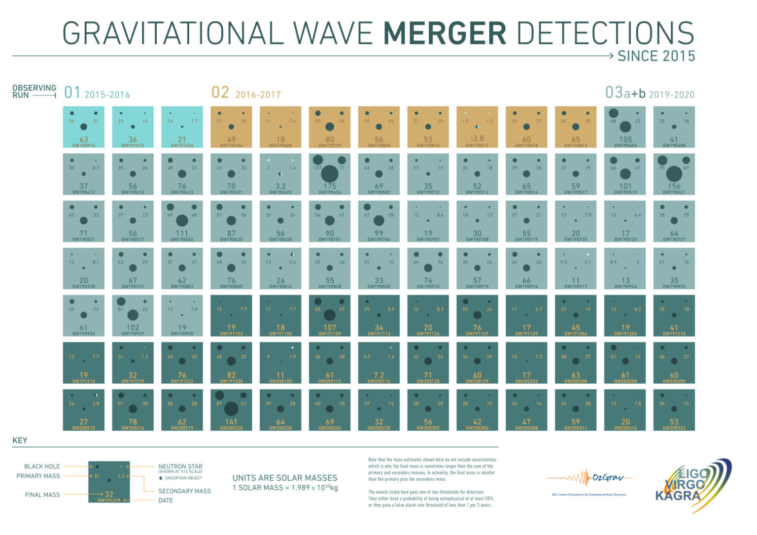 Catalog of Gravitational Wave Events – Virgo